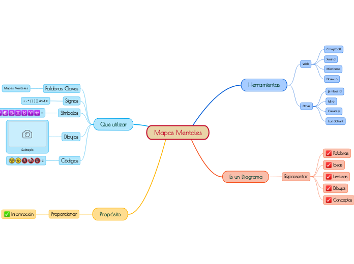 Mapas Mentales - Mind Map
